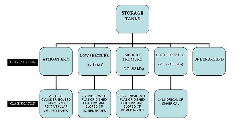 储罐 - Enggcyclopld乐动体育appedia