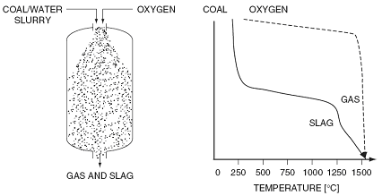 Gasification Types - EnggCyclopedia - ld乐动体育app