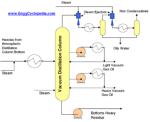 Vacuum Distillation Unit - EnggCyclopedia - ld乐动体育app